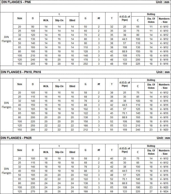 Flange Identification Table - CRISM Fitting